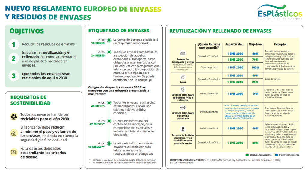 EsPlásticos presenta una infografía detallada del nuevo reglamento europeo de envases y residuos ...