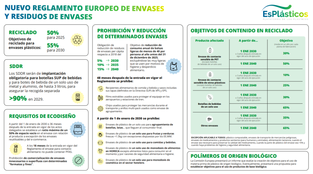EsPlásticos presenta una infografía detallada del nuevo reglamento europeo de envases y residuos ...