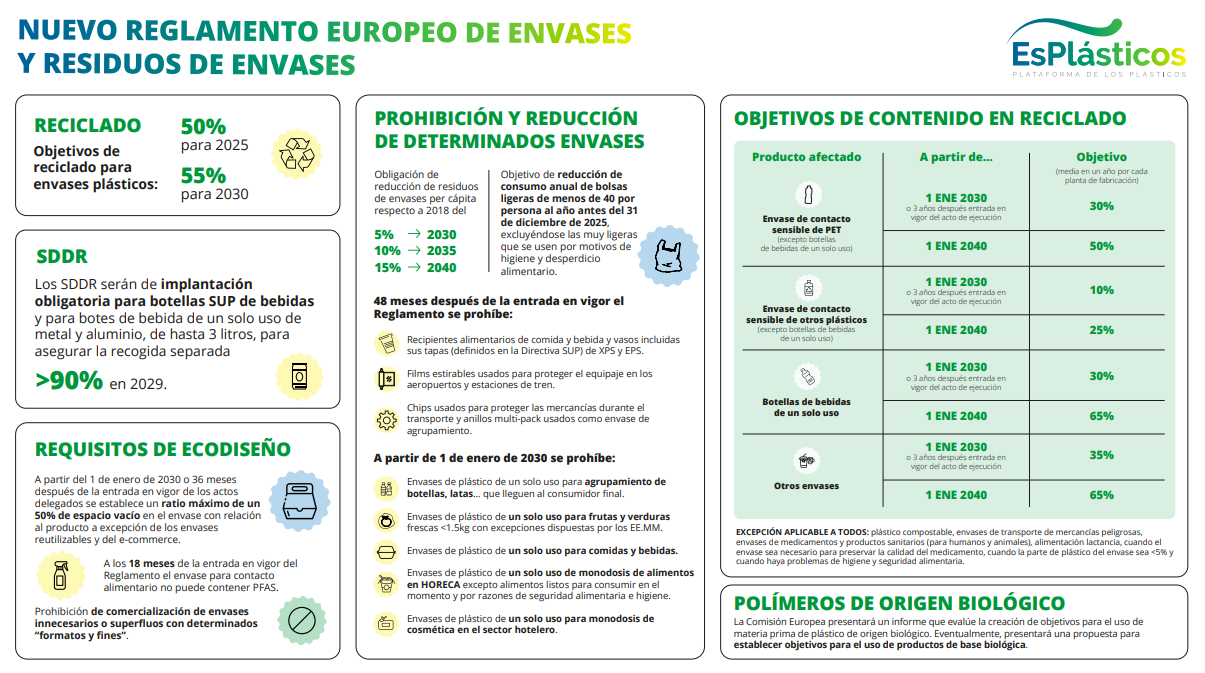 EsPlásticos presenta una infografía detallada del nuevo reglamento europeo de envases y residuos ...